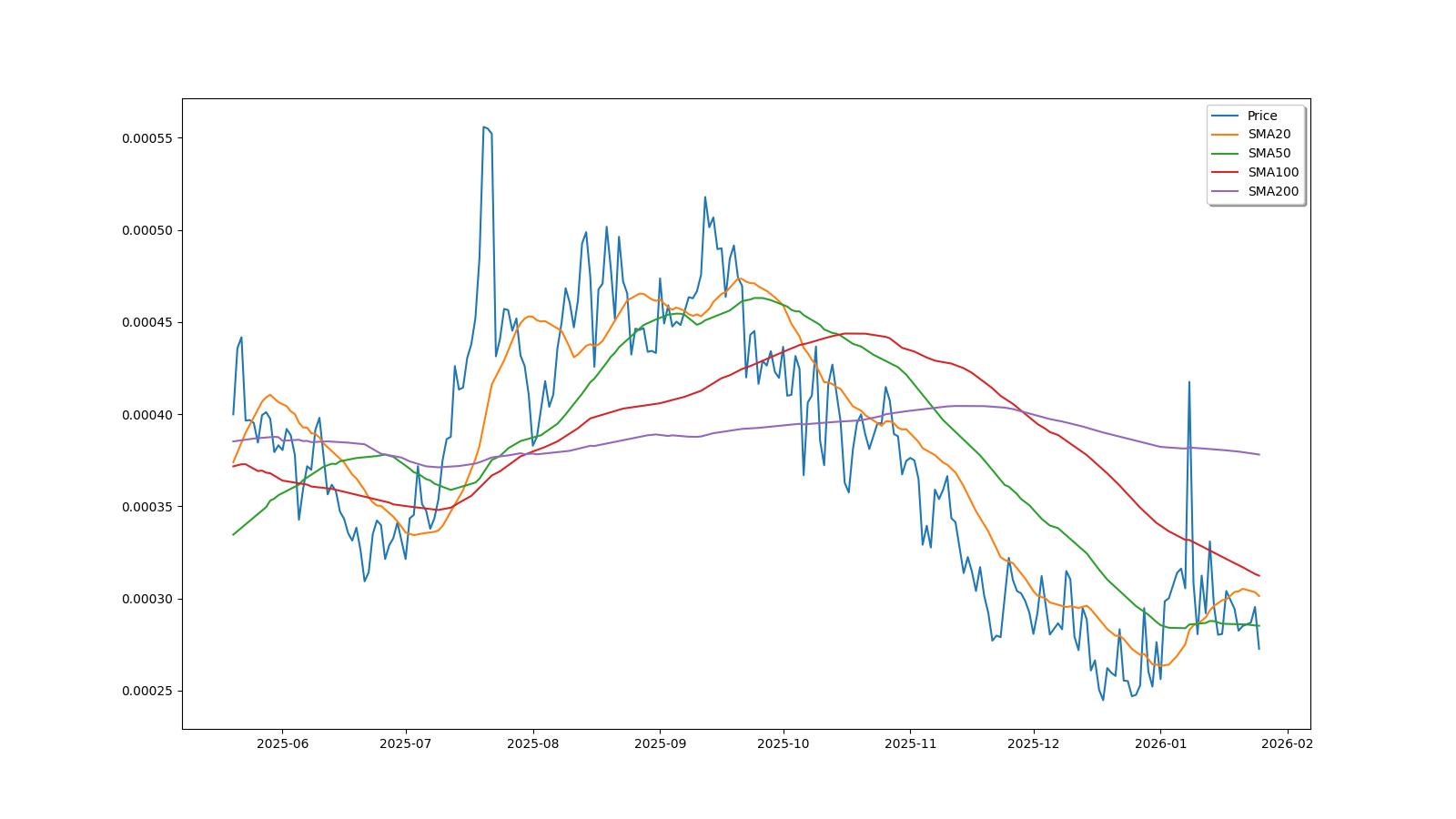 Paycent Simple Moving Averages