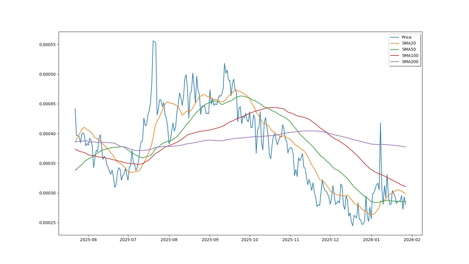 Paycent Simple Moving Averages