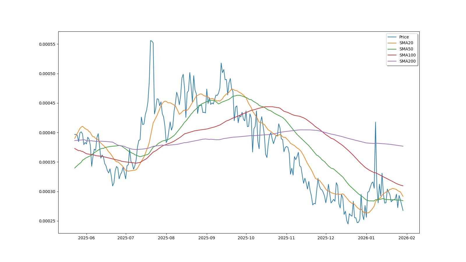 Paycent Simple Moving Averages