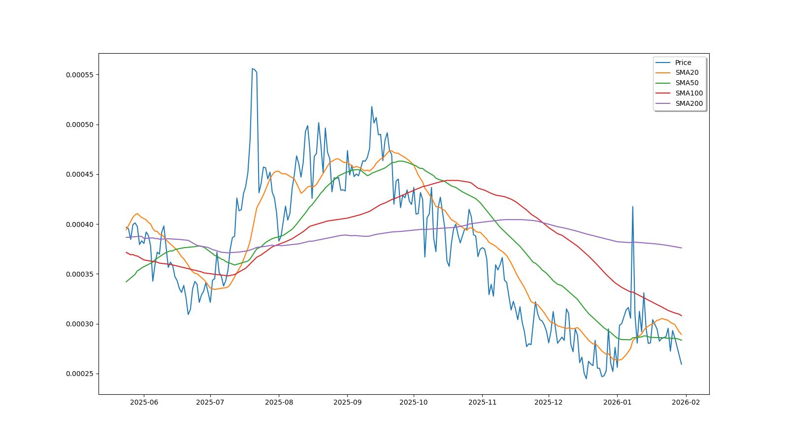 Paycent Simple Moving Averages
