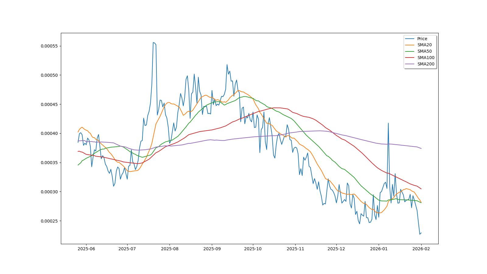 Paycent Simple Moving Averages