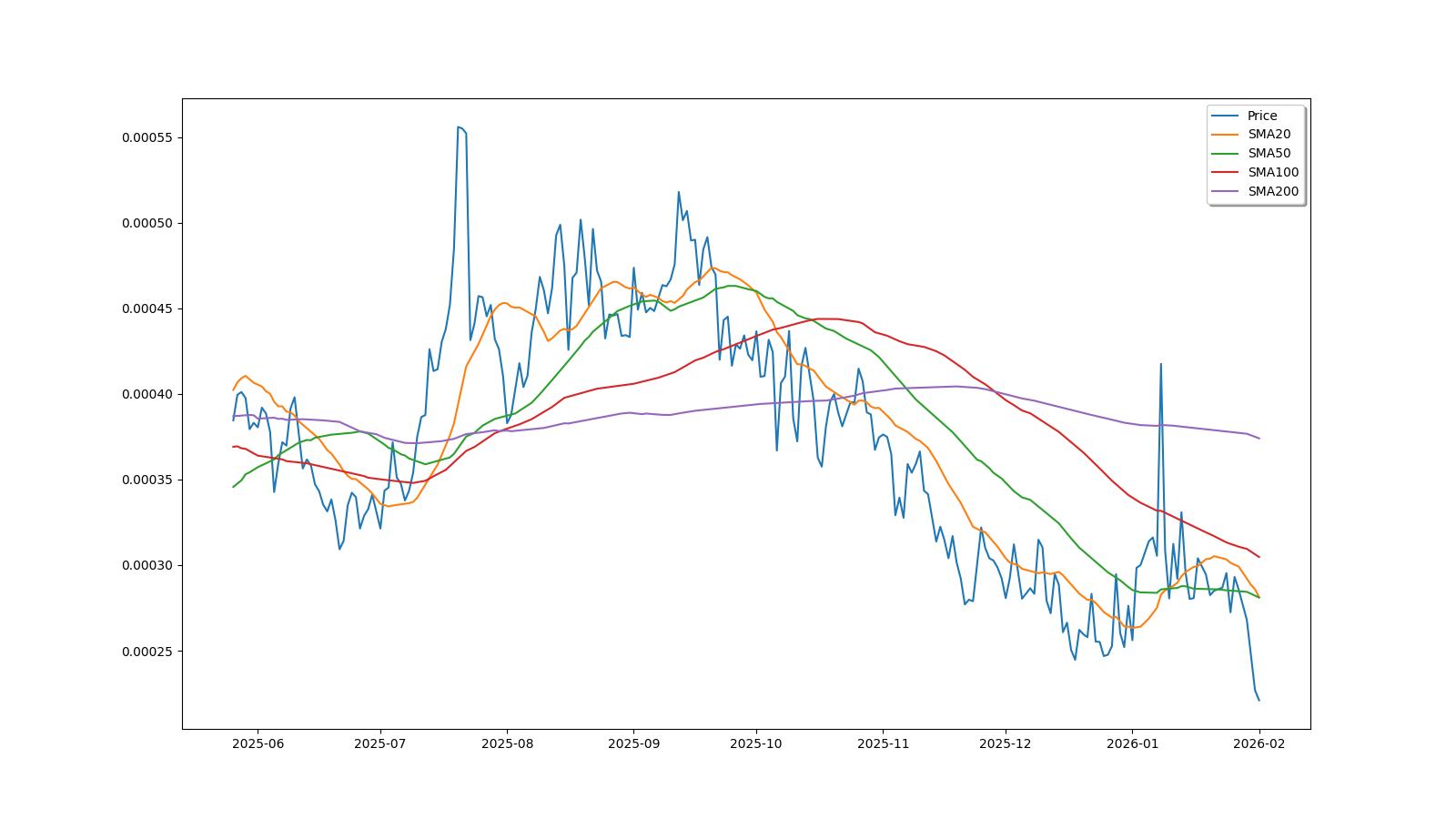 Paycent Simple Moving Averages