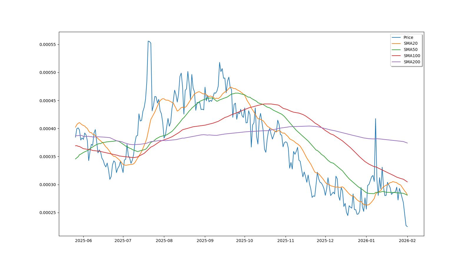 Paycent Simple Moving Averages