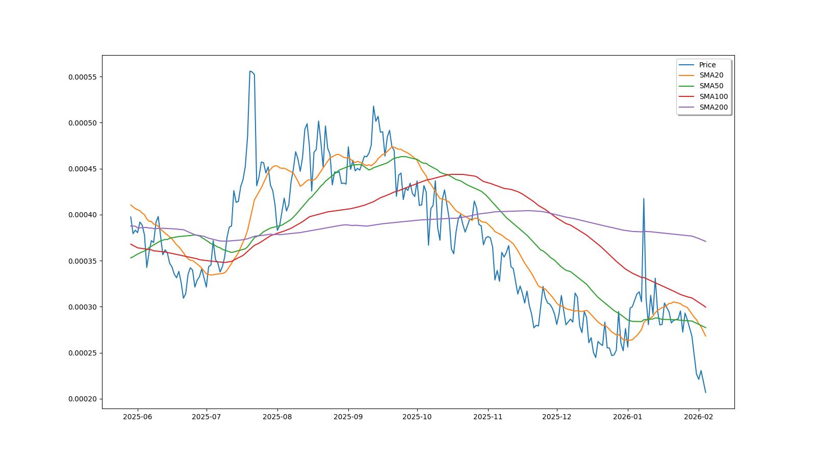 Paycent Simple Moving Averages