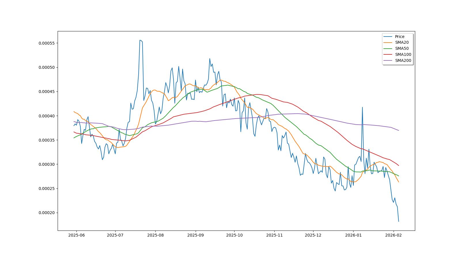 Paycent Simple Moving Averages