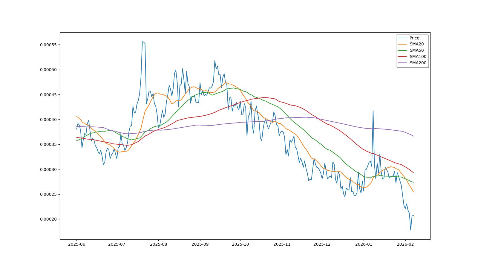 Paycent Simple Moving Averages