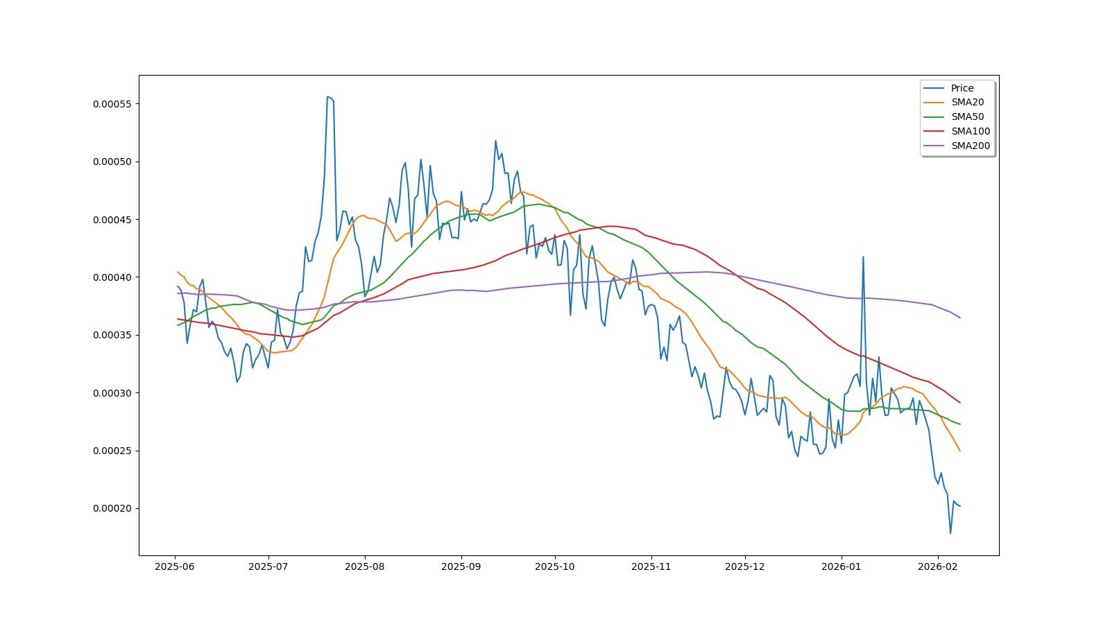 Paycent Simple Moving Averages