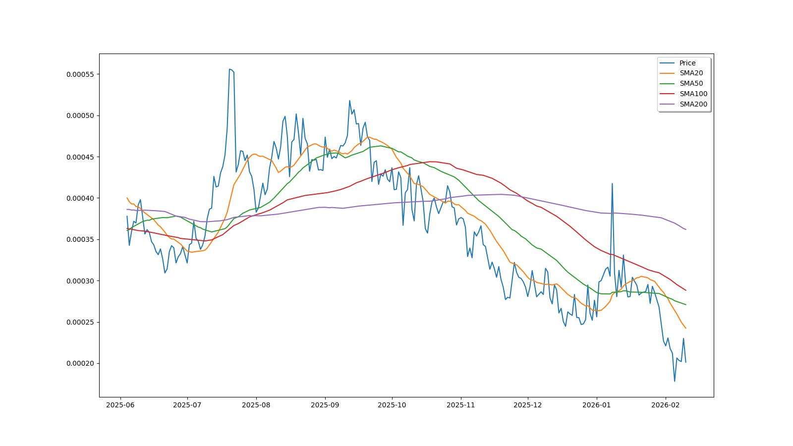 Paycent Simple Moving Averages