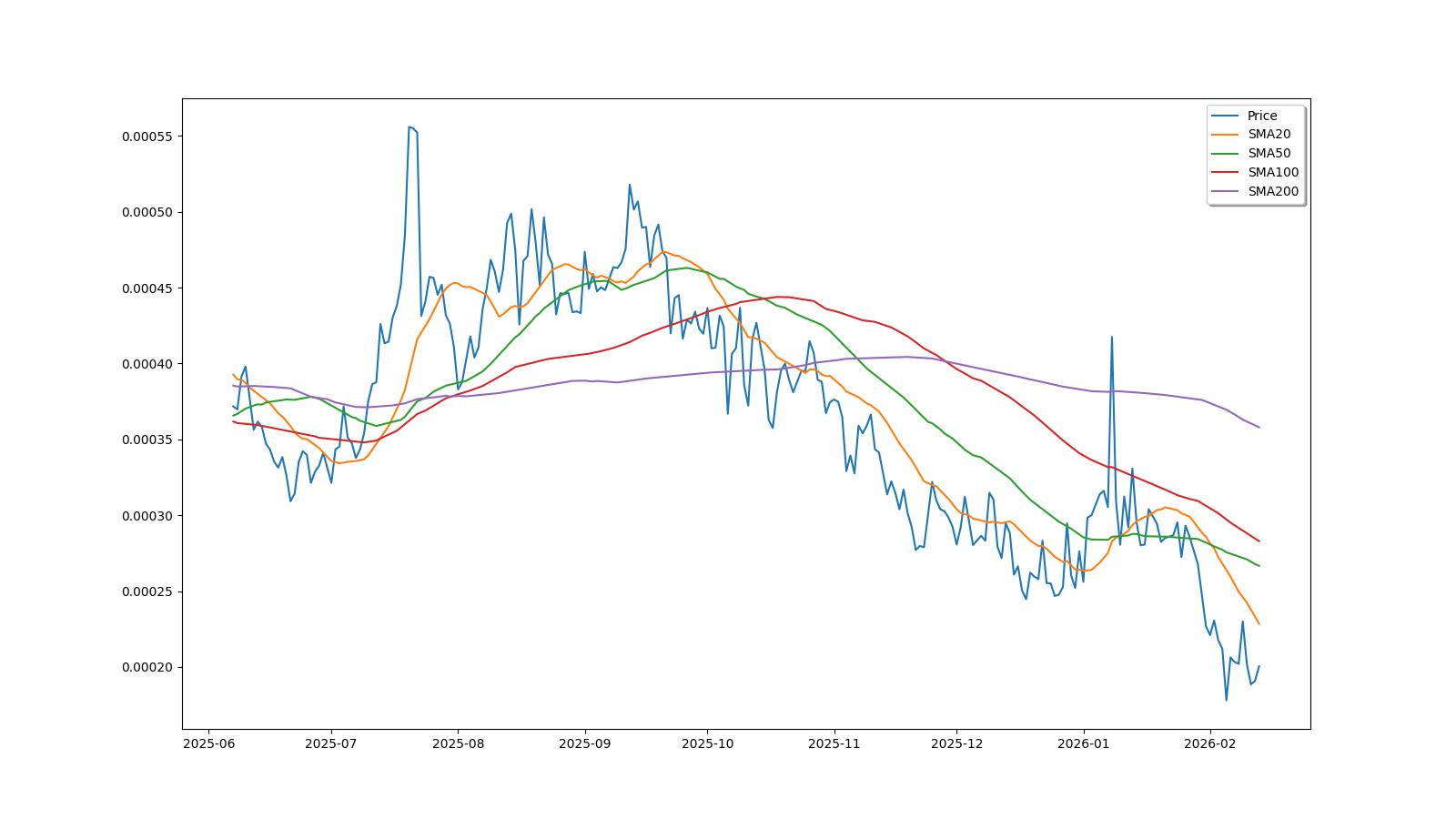 Paycent Simple Moving Averages
