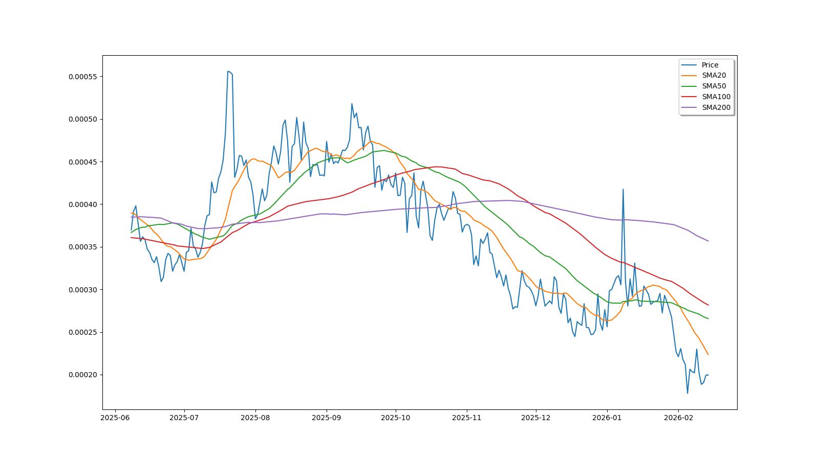 Paycent Simple Moving Averages