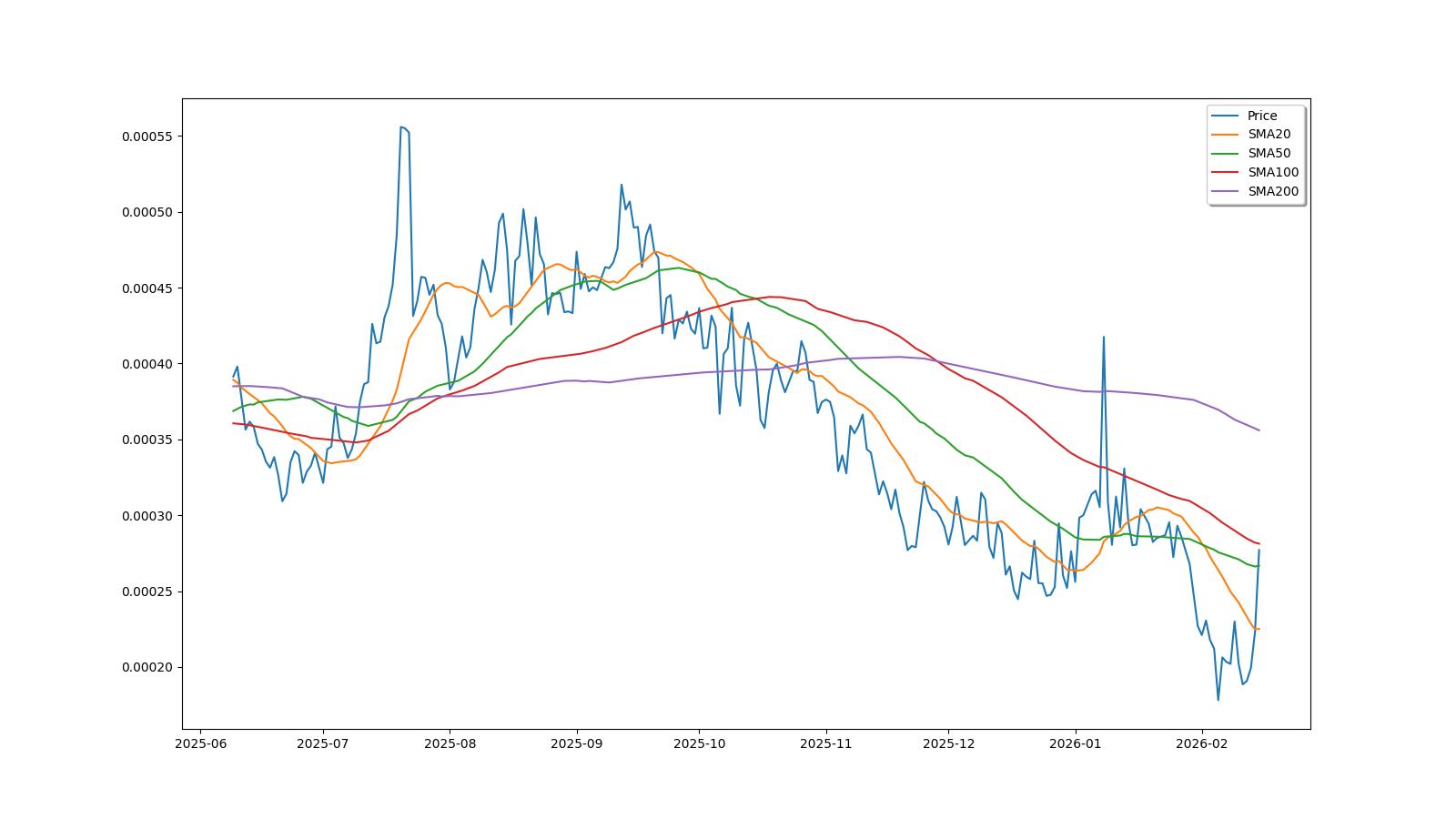 Paycent Simple Moving Averages