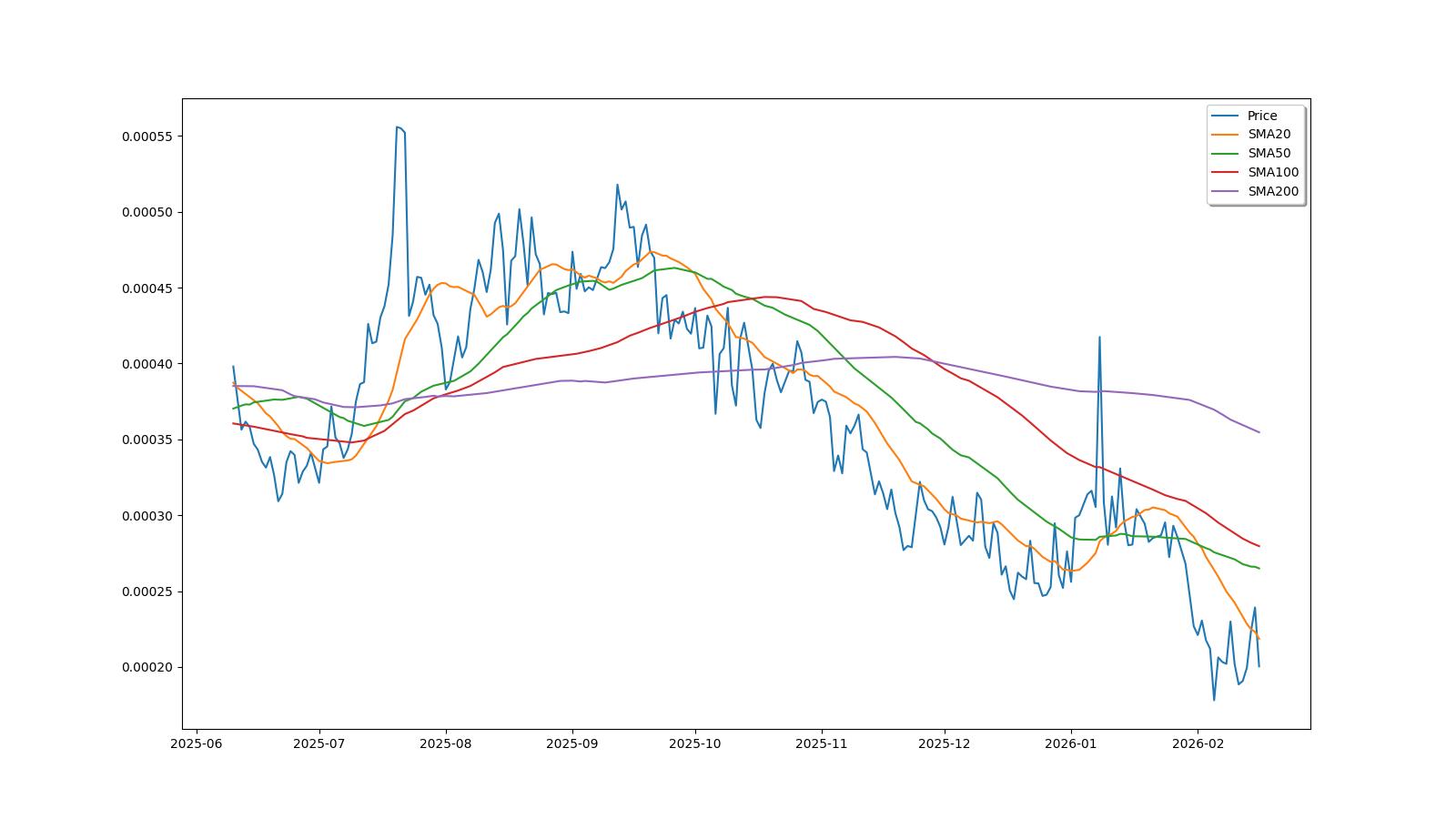 Paycent Simple Moving Averages