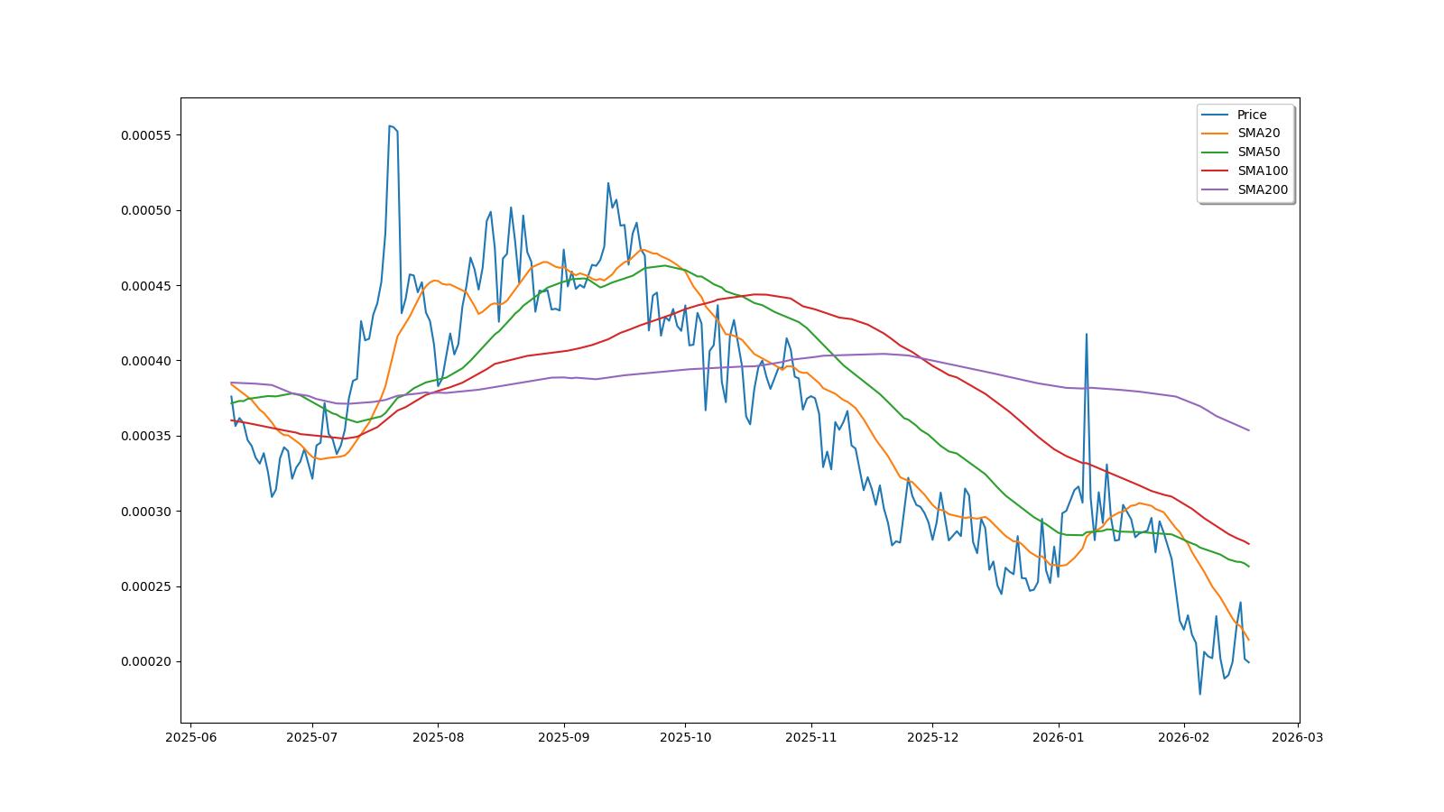 Paycent Simple Moving Averages
