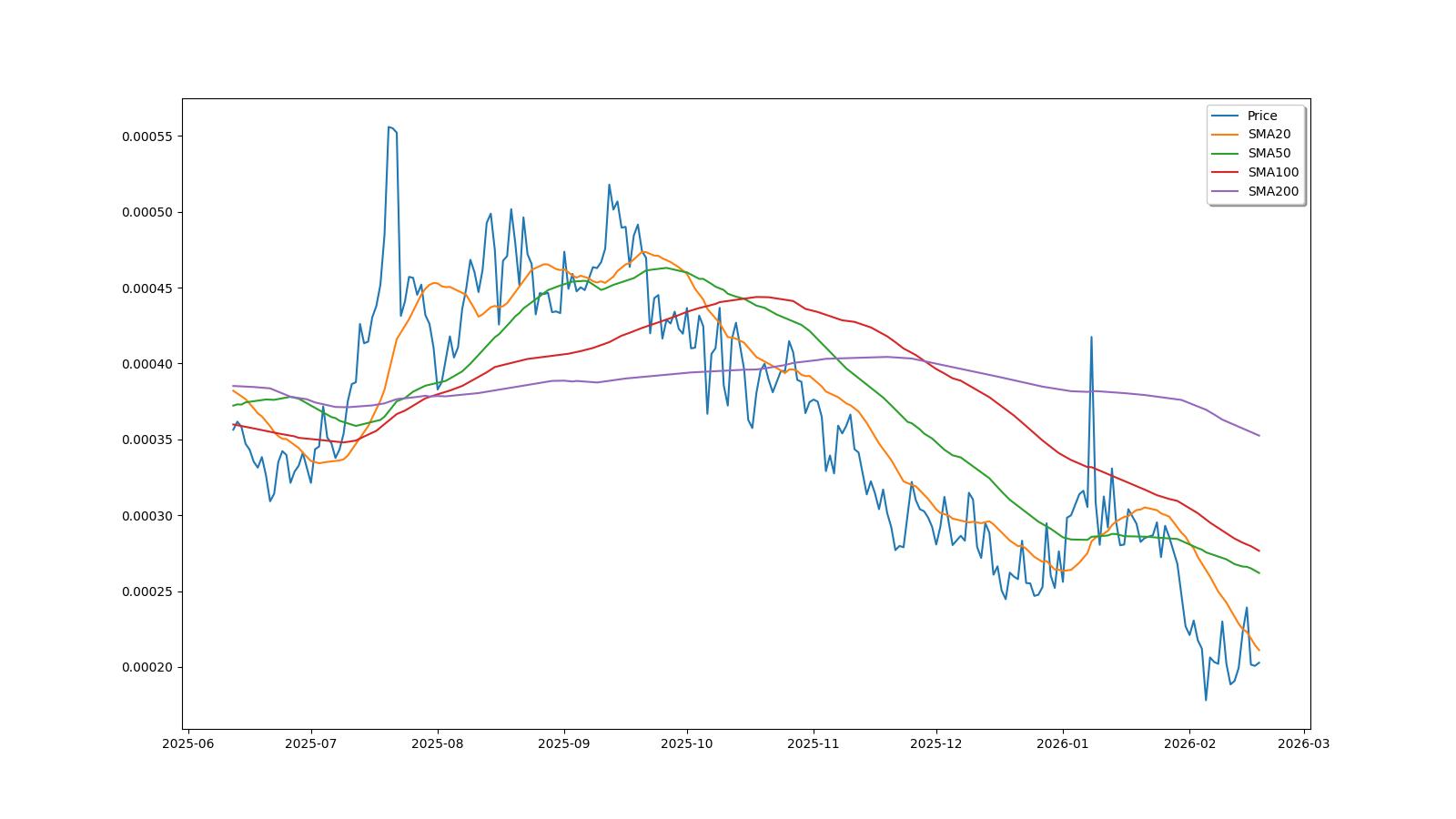 Paycent Simple Moving Averages