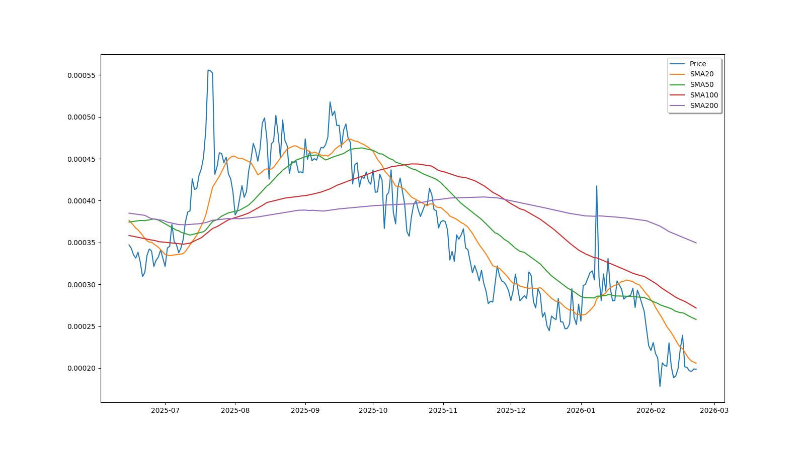 Paycent Simple Moving Averages