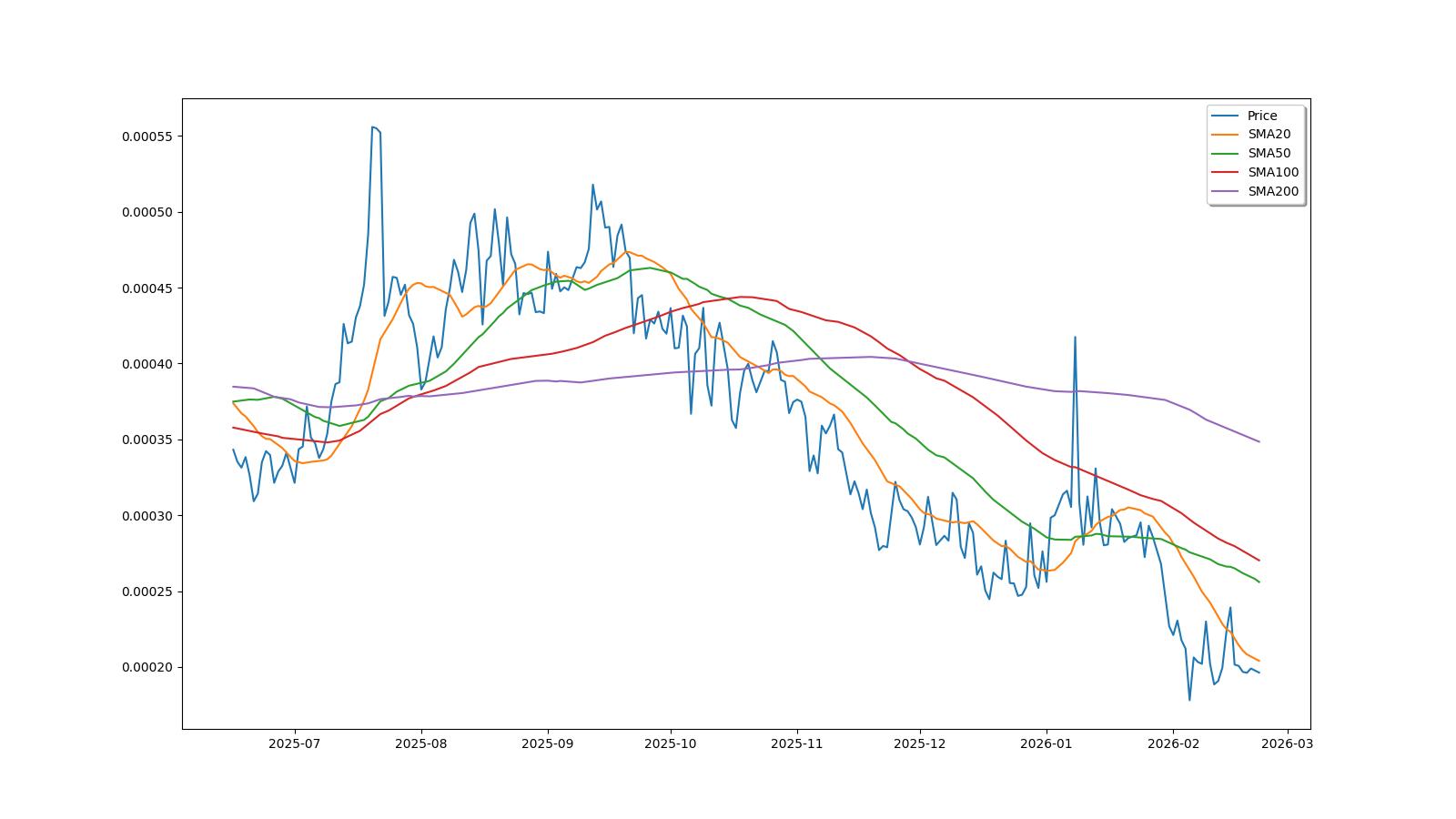 Paycent Simple Moving Averages