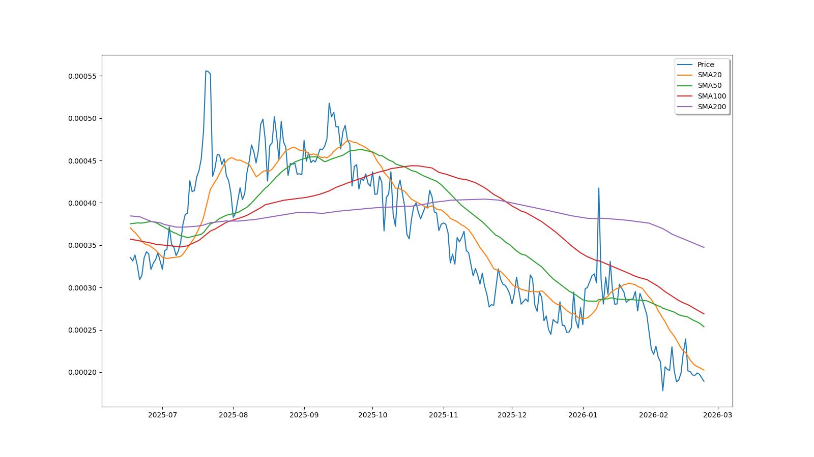 Paycent Simple Moving Averages