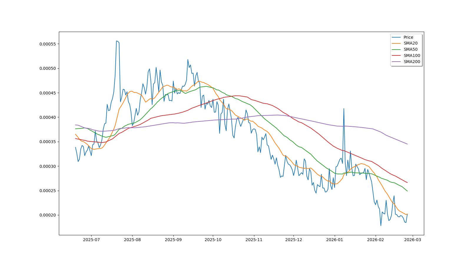 Paycent Simple Moving Averages