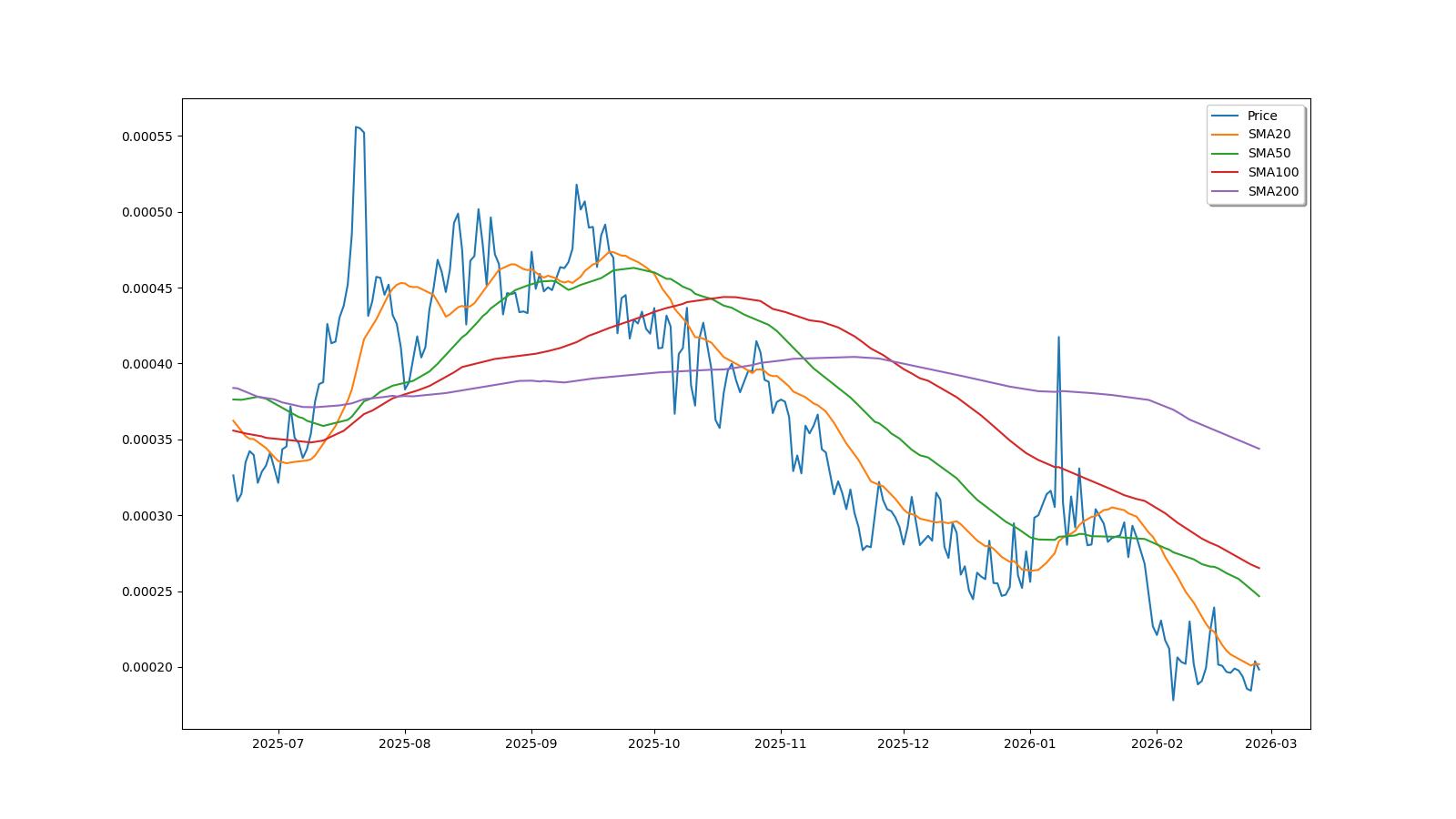 Paycent Simple Moving Averages