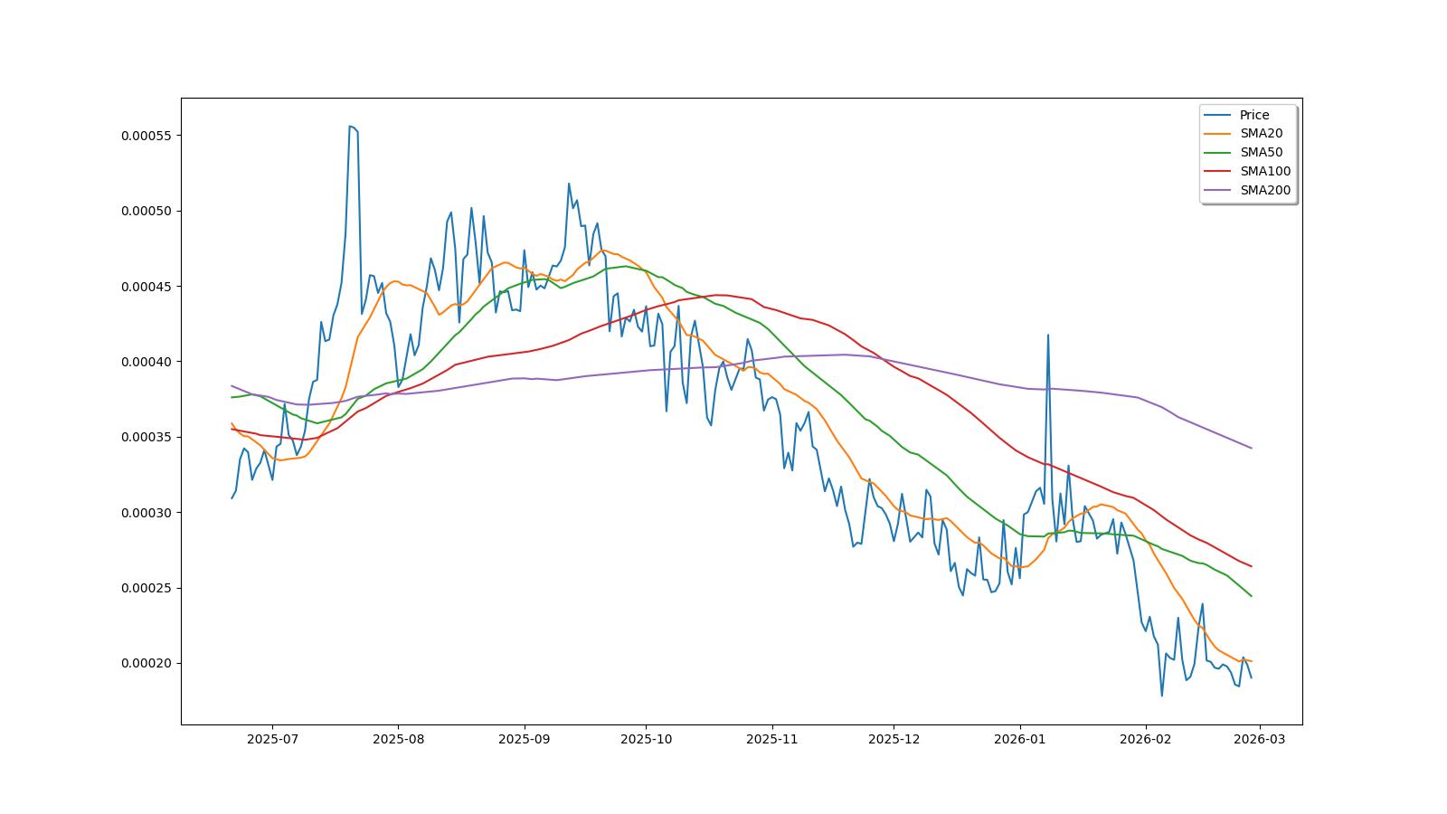 Paycent Simple Moving Averages