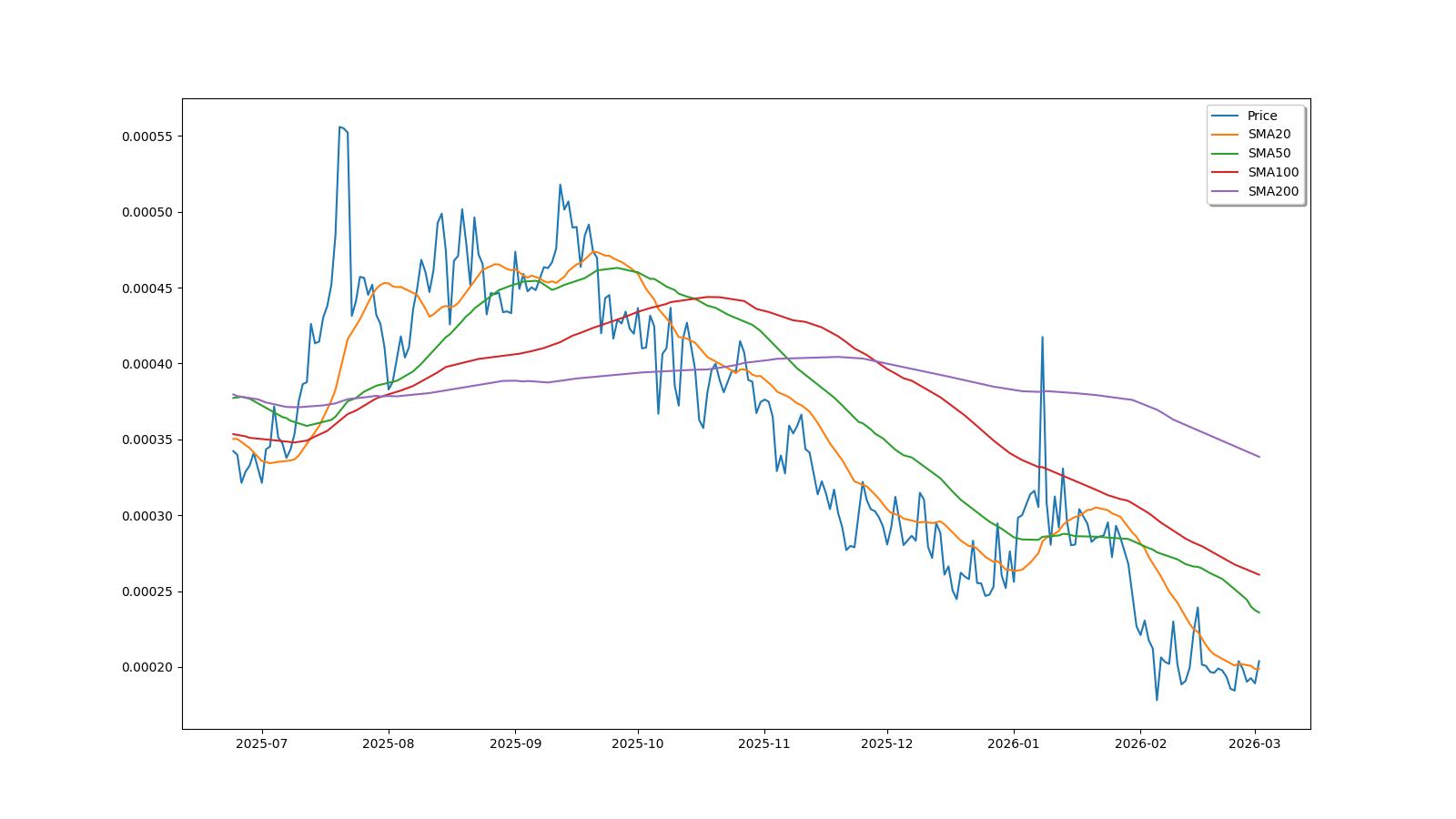 Paycent Simple Moving Averages