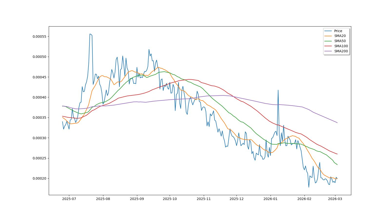 Paycent Simple Moving Averages