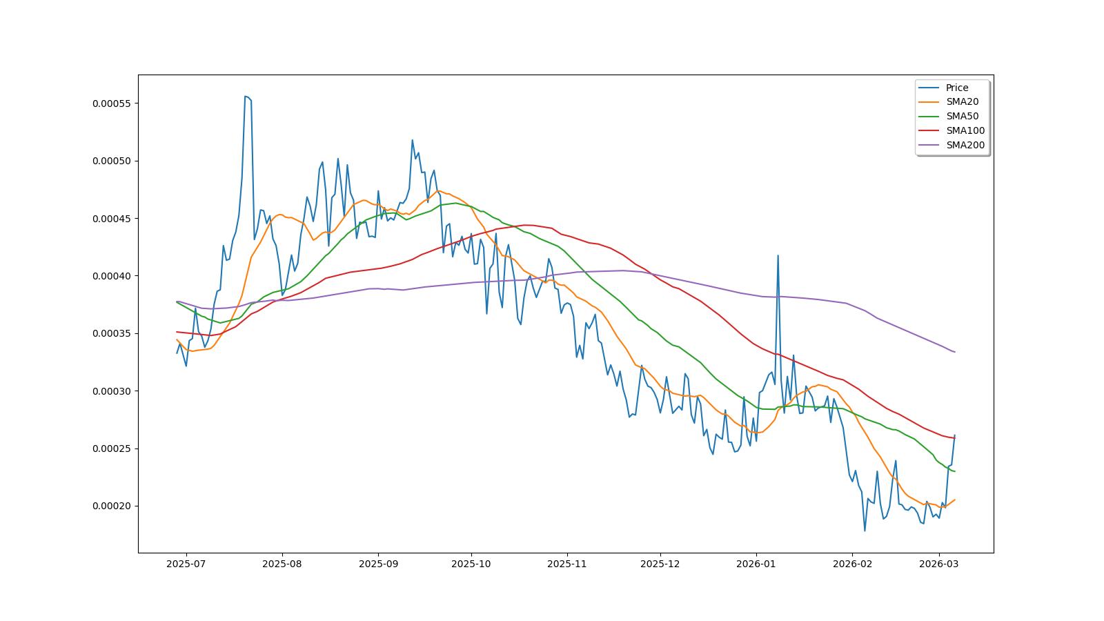 Paycent Simple Moving Averages