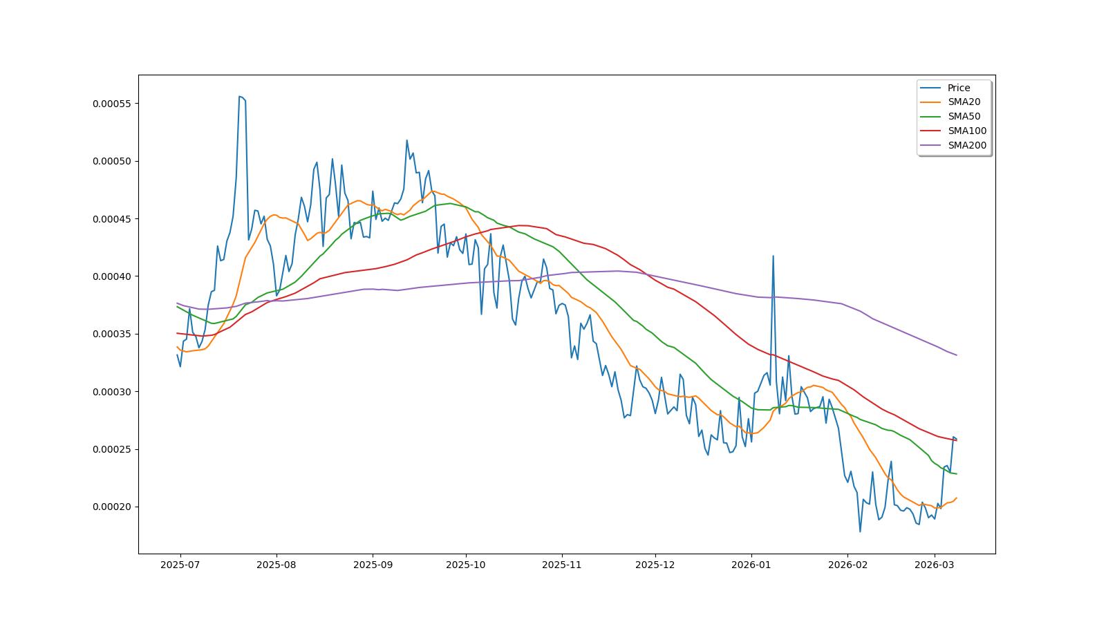 Paycent Simple Moving Averages