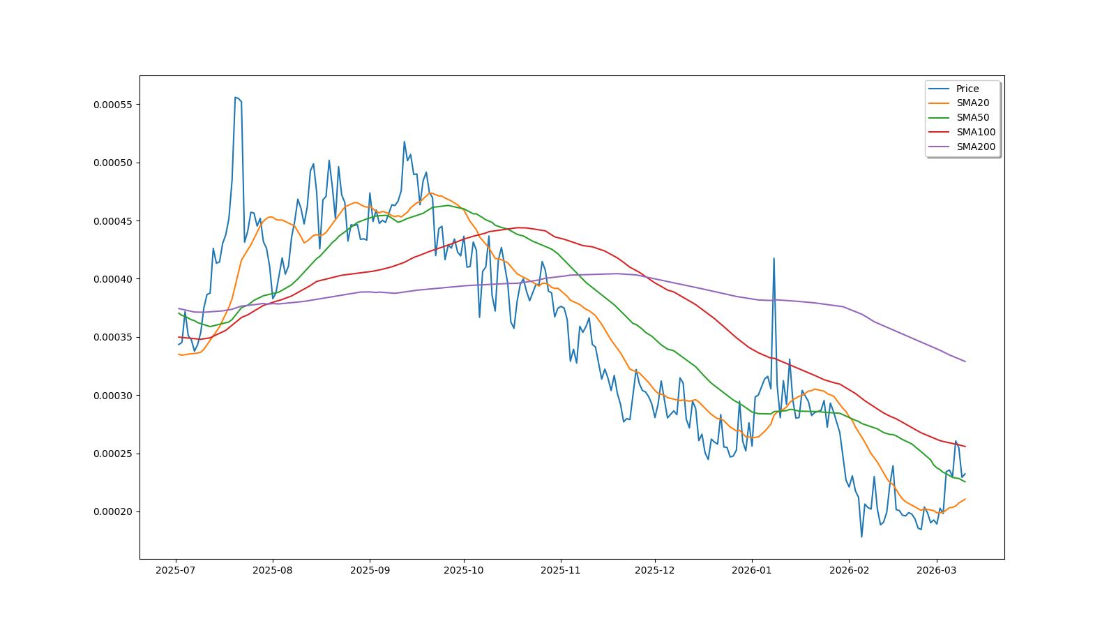 Paycent Simple Moving Averages