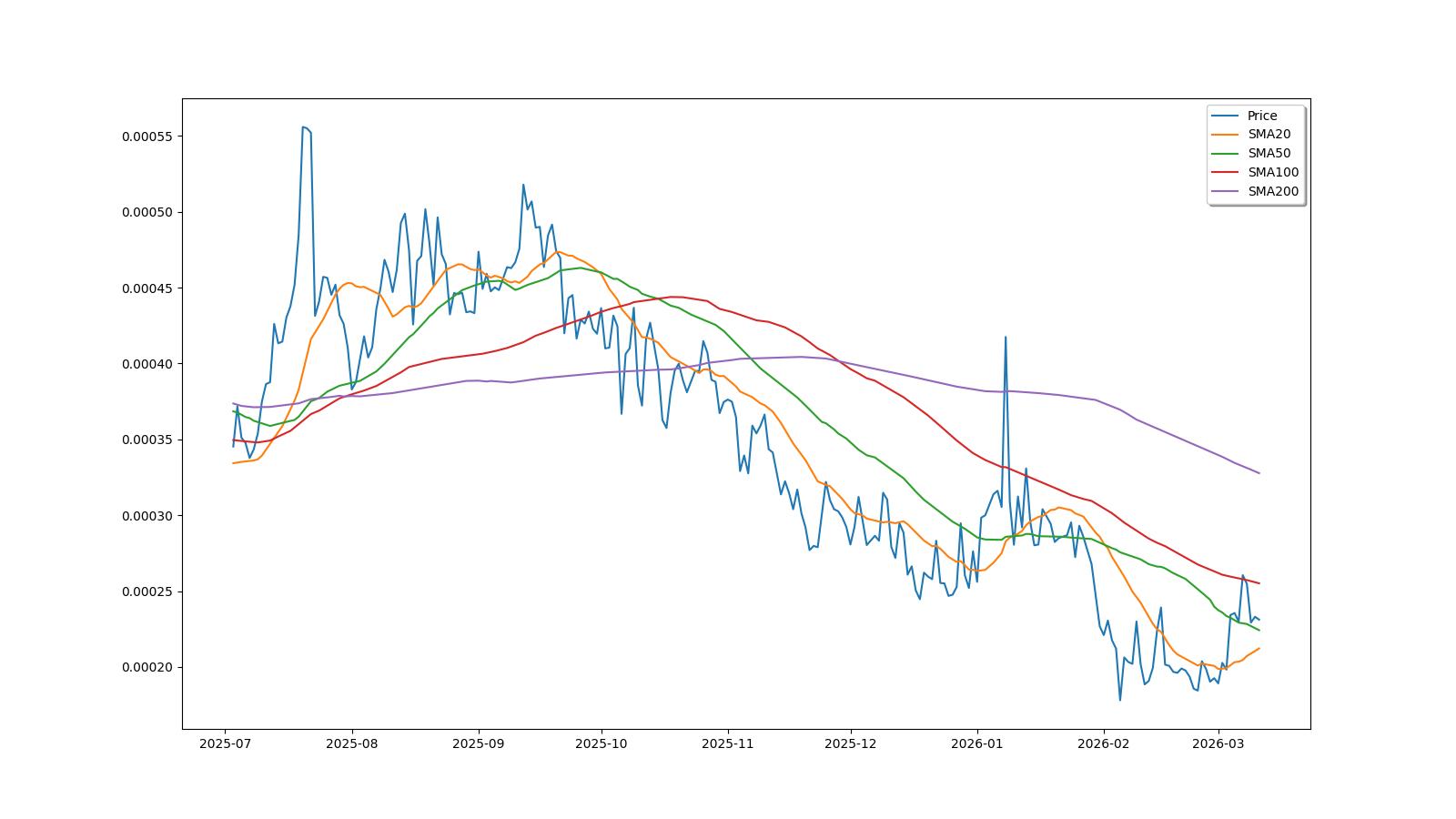 Paycent Simple Moving Averages
