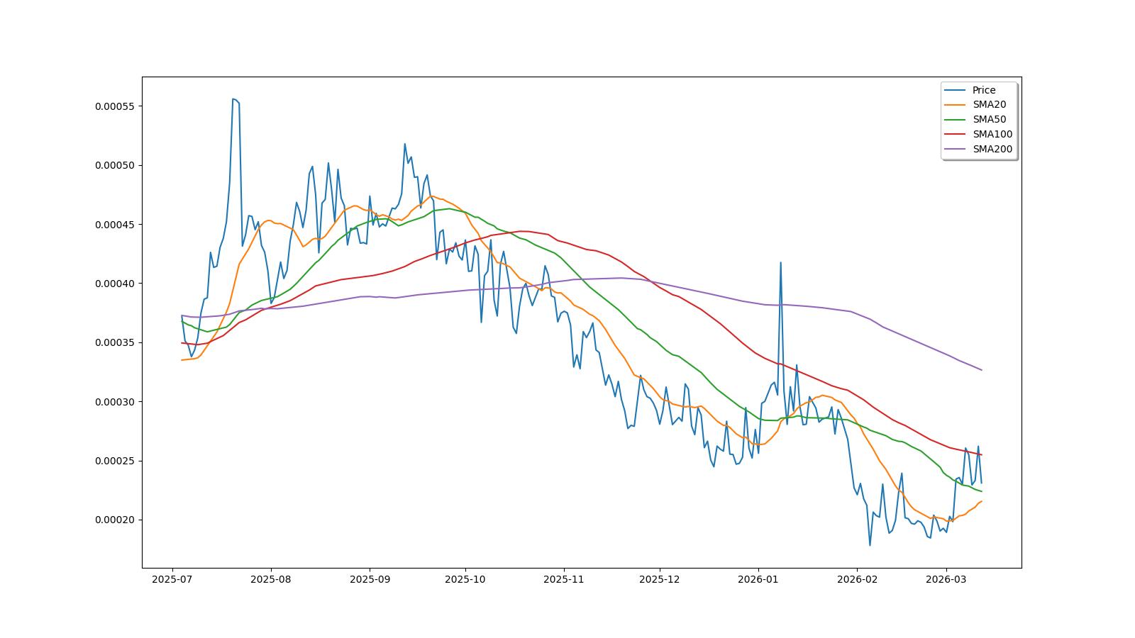 Paycent Simple Moving Averages