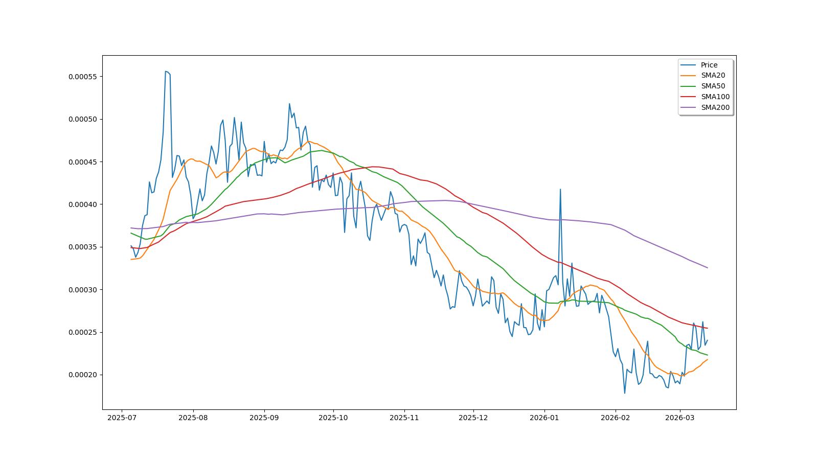 Paycent Simple Moving Averages