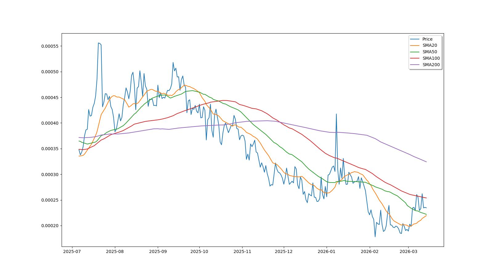 Paycent Simple Moving Averages