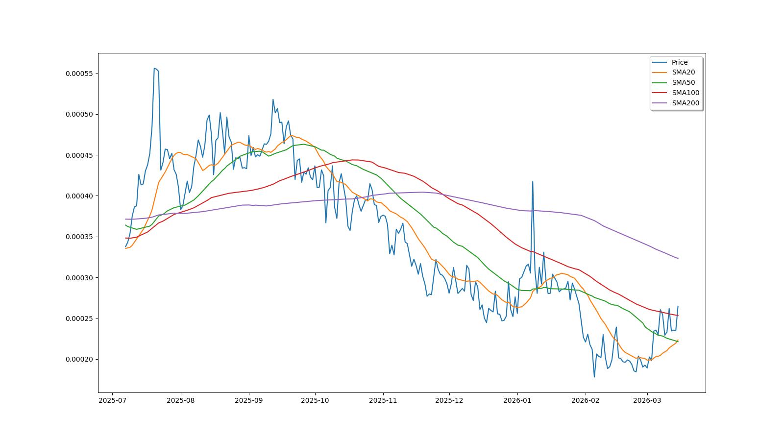 Paycent Simple Moving Averages