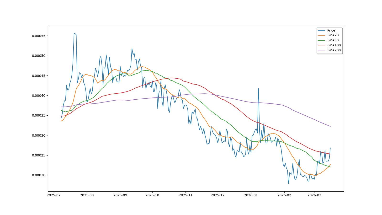 Paycent Simple Moving Averages