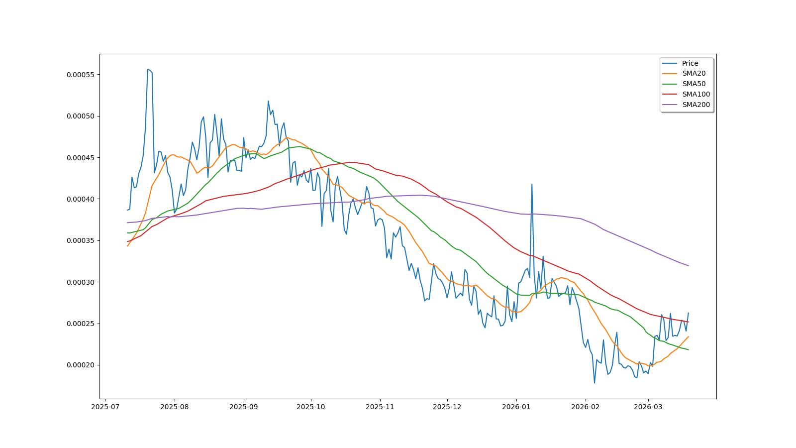 Paycent Simple Moving Averages