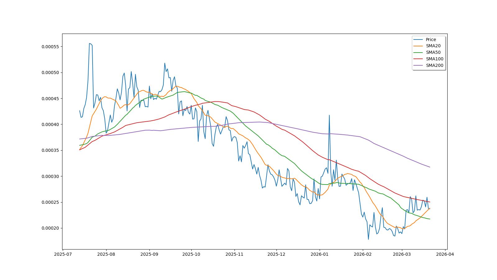 Paycent Simple Moving Averages