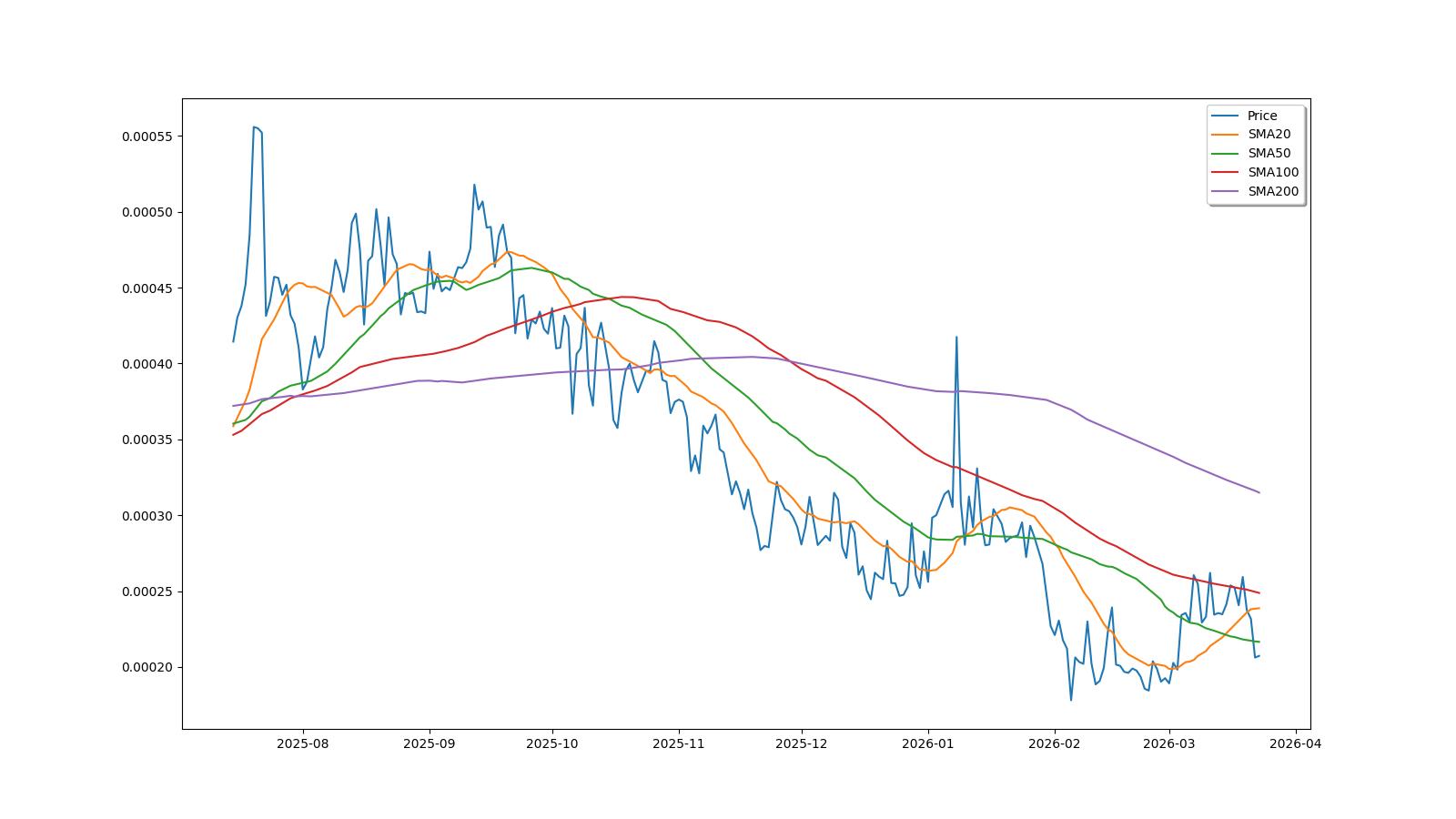 Paycent Simple Moving Averages
