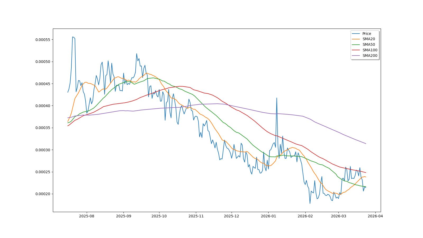 PAYCENT Simple Moving Averages