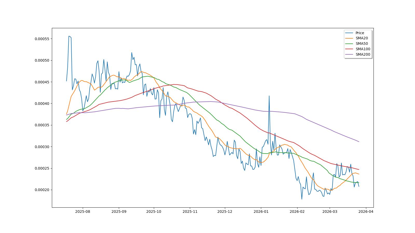 Paycent Simple Moving Averages