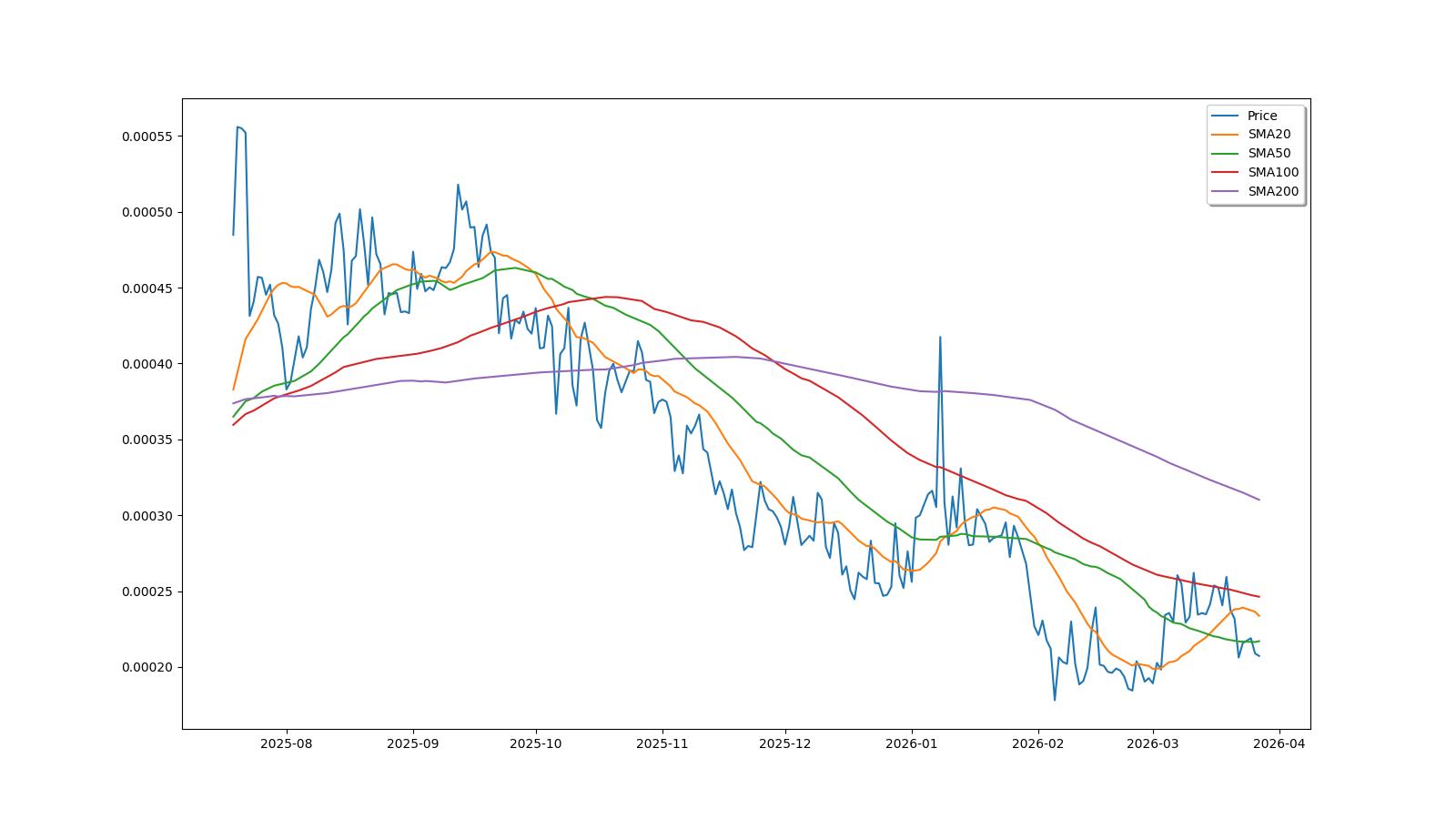 Paycent Simple Moving Averages
