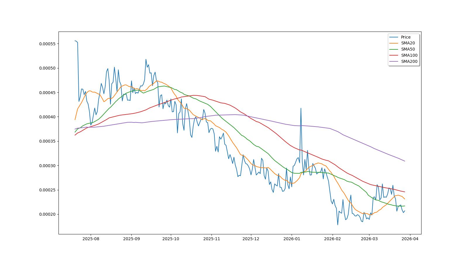Paycent Simple Moving Averages