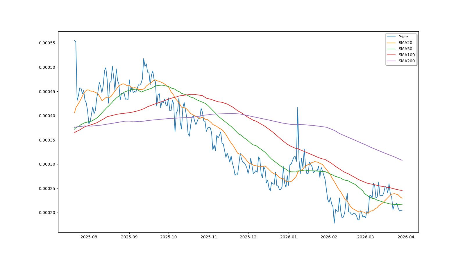 Paycent Simple Moving Averages