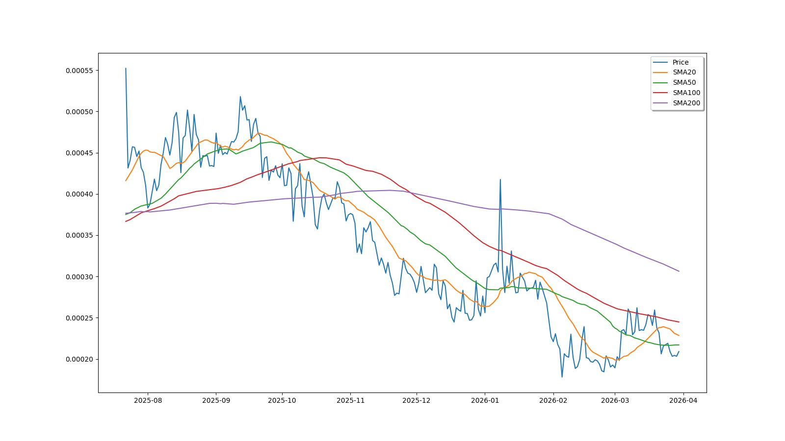 Paycent Simple Moving Averages