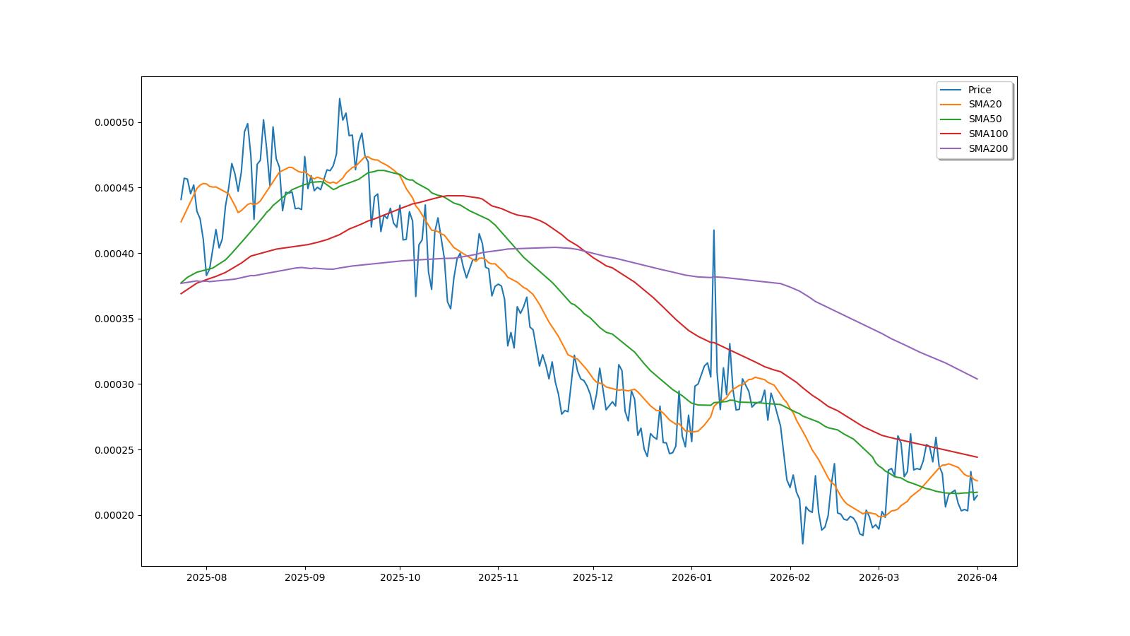 Paycent Simple Moving Averages