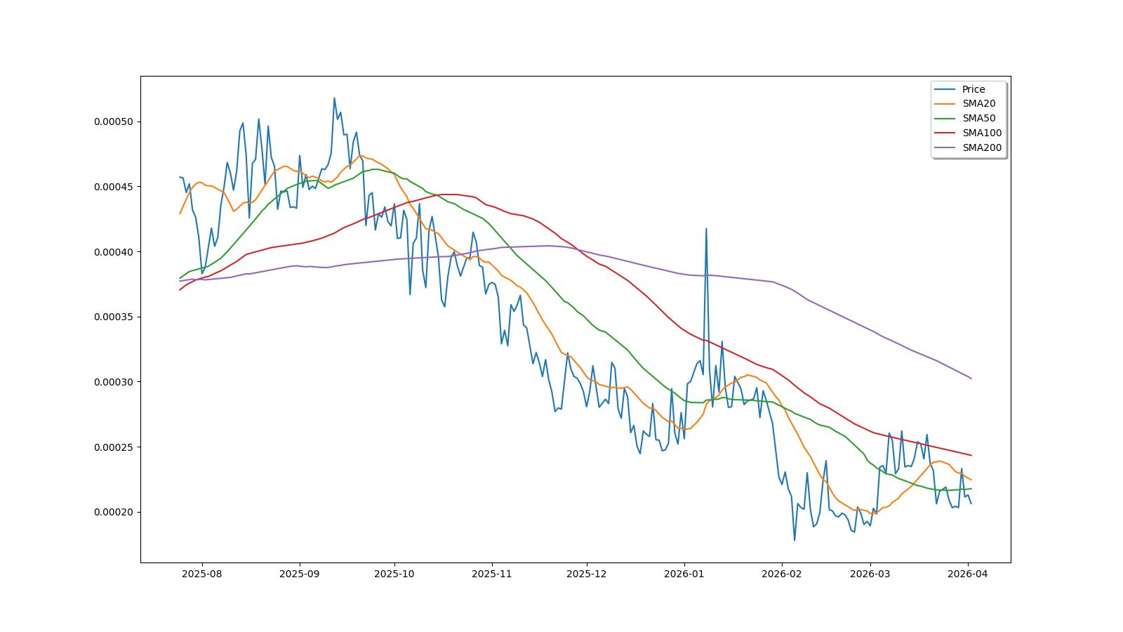 Paycent Simple Moving Averages