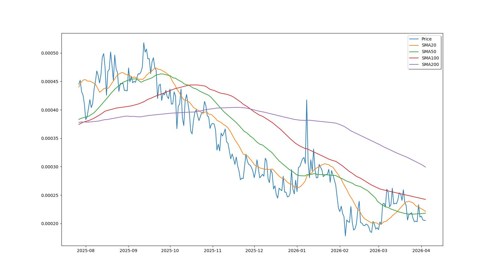 Paycent Simple Moving Averages