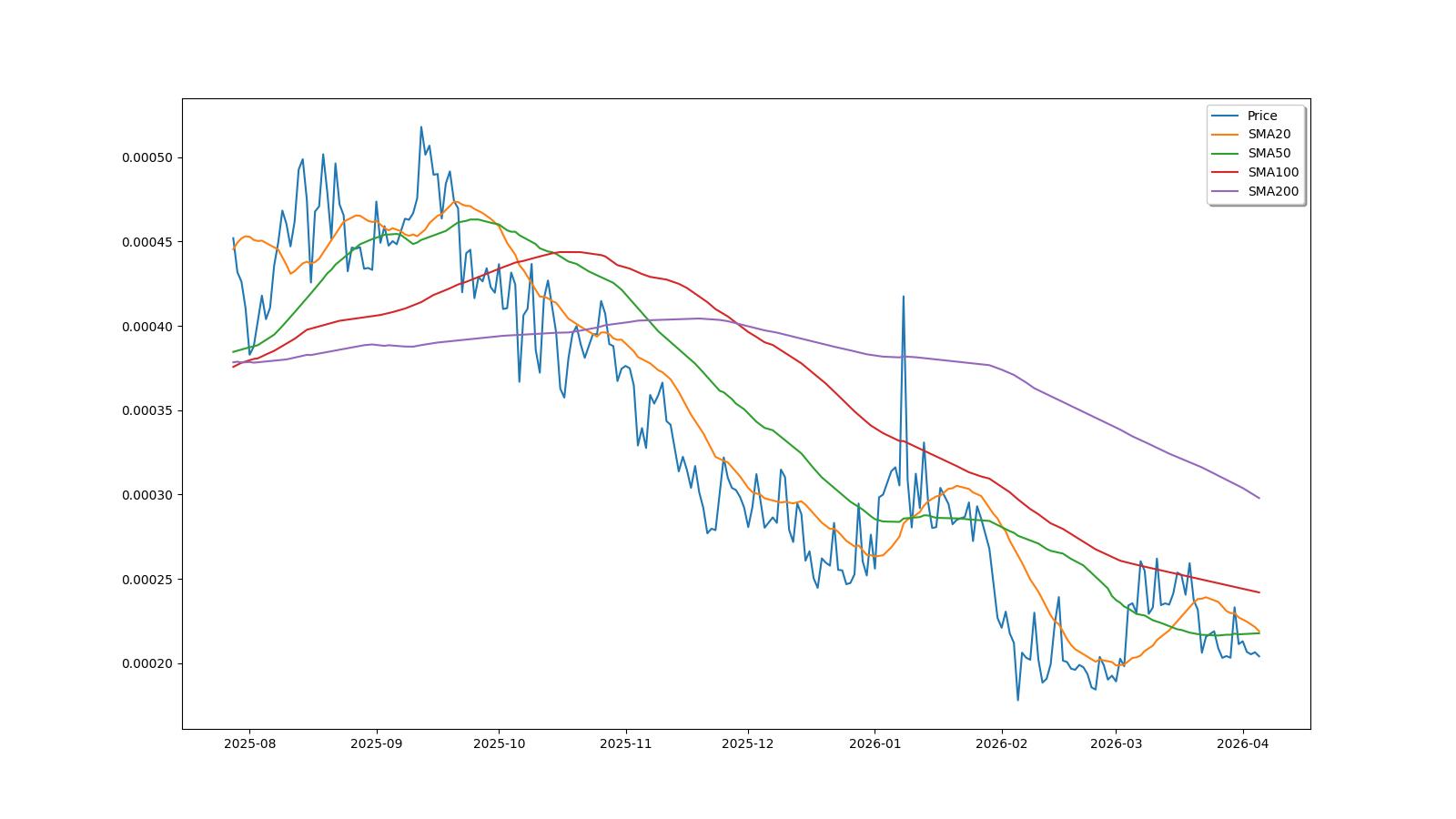 Paycent Simple Moving Averages