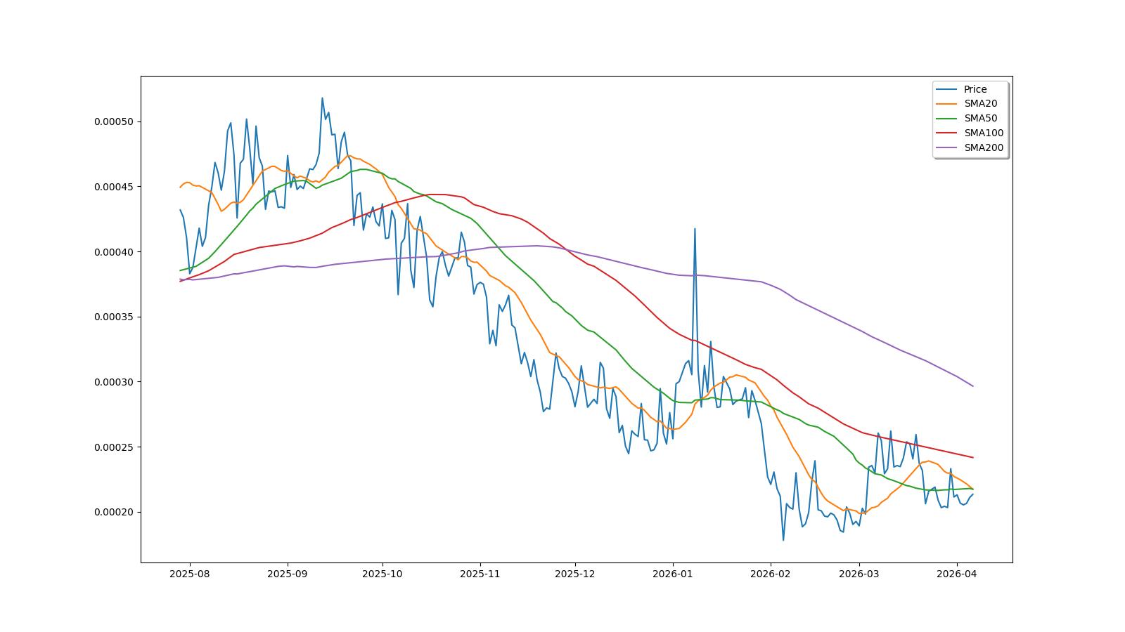 Paycent Simple Moving Averages