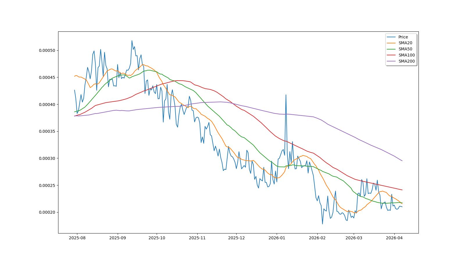 Paycent Simple Moving Averages